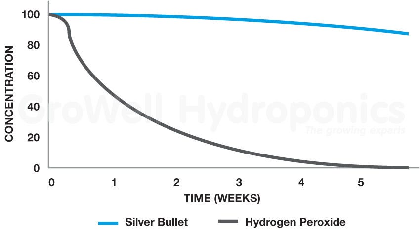 Silver Bullet Roots Additive | GroWell