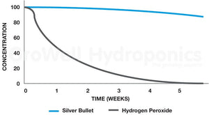 Silver Bullet Roots Additive | GroWell