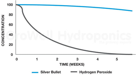 Silver Bullet Roots Additive | GroWell
