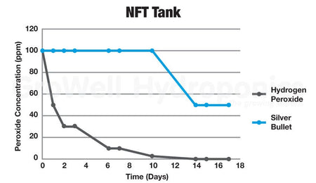 Silver Bullet Roots Additive | GroWell